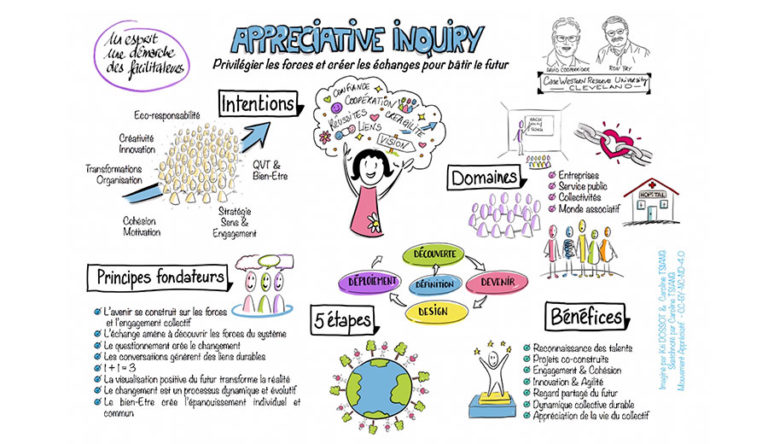 L’Appreciative Inquiry, une révolution positive… | id&d